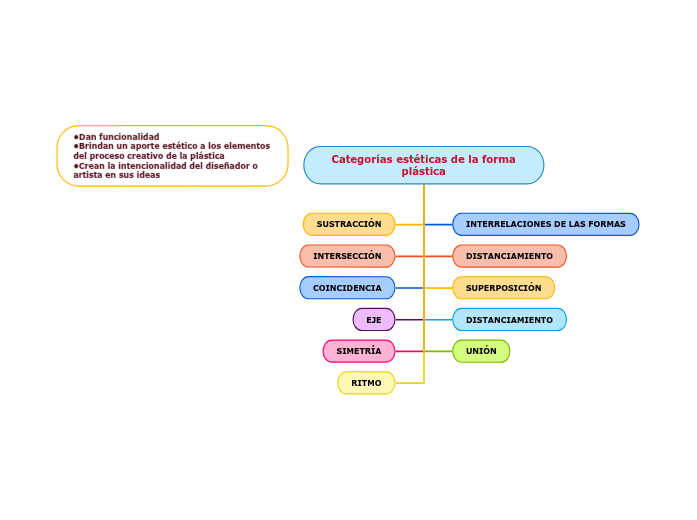 Categorías estéticas de la forma plástica - Mind Map